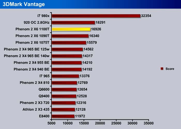 AMD Phenom II X6 1100T: Last Phenom II Six-Core Processor - Bjorn3D.com