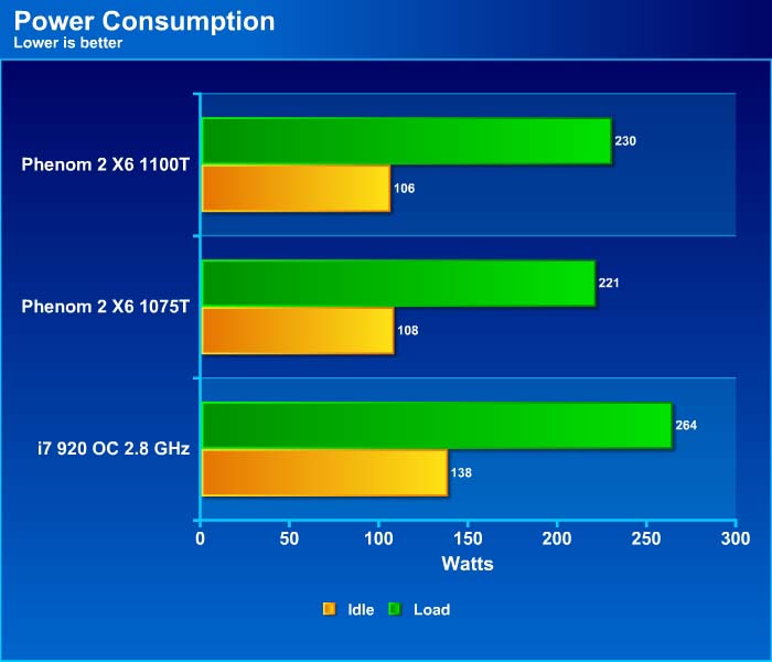 AMD Phenom II X6 1100T: Last Phenom II Six-Core Processor - Bjorn3D.com